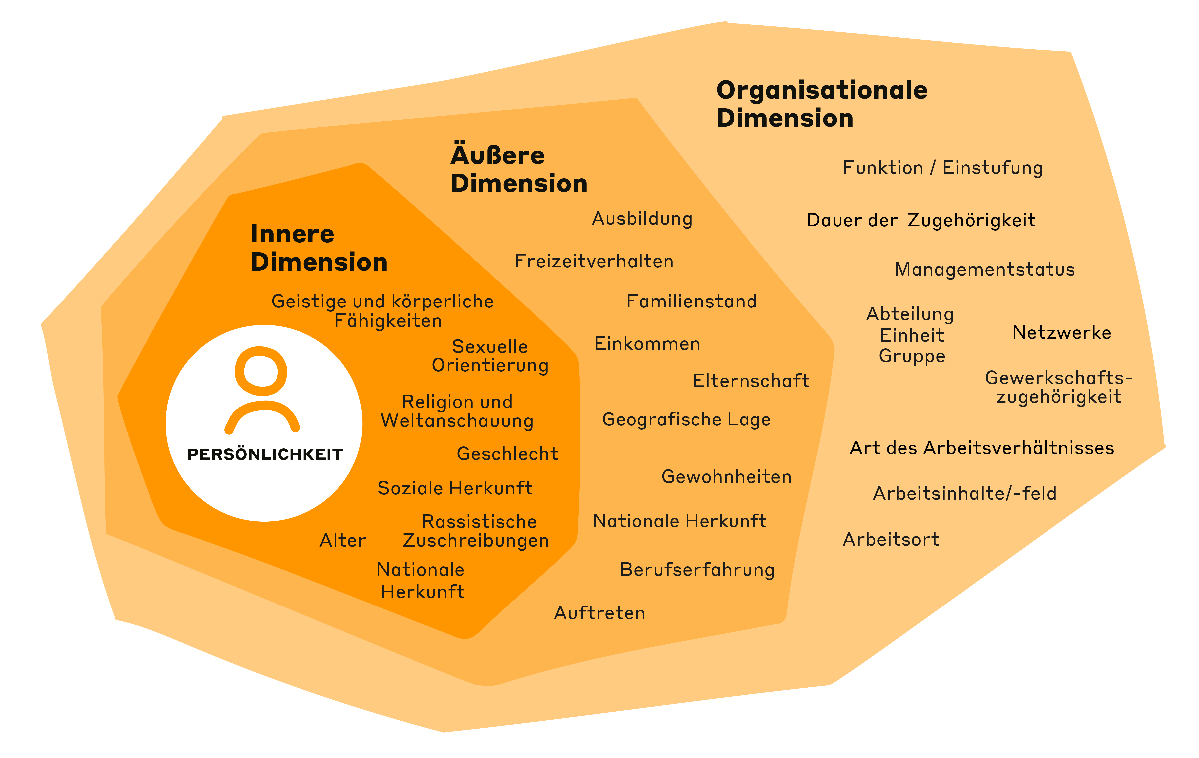 Diversitätsorientierte Organisationsentwicklung | Lots*