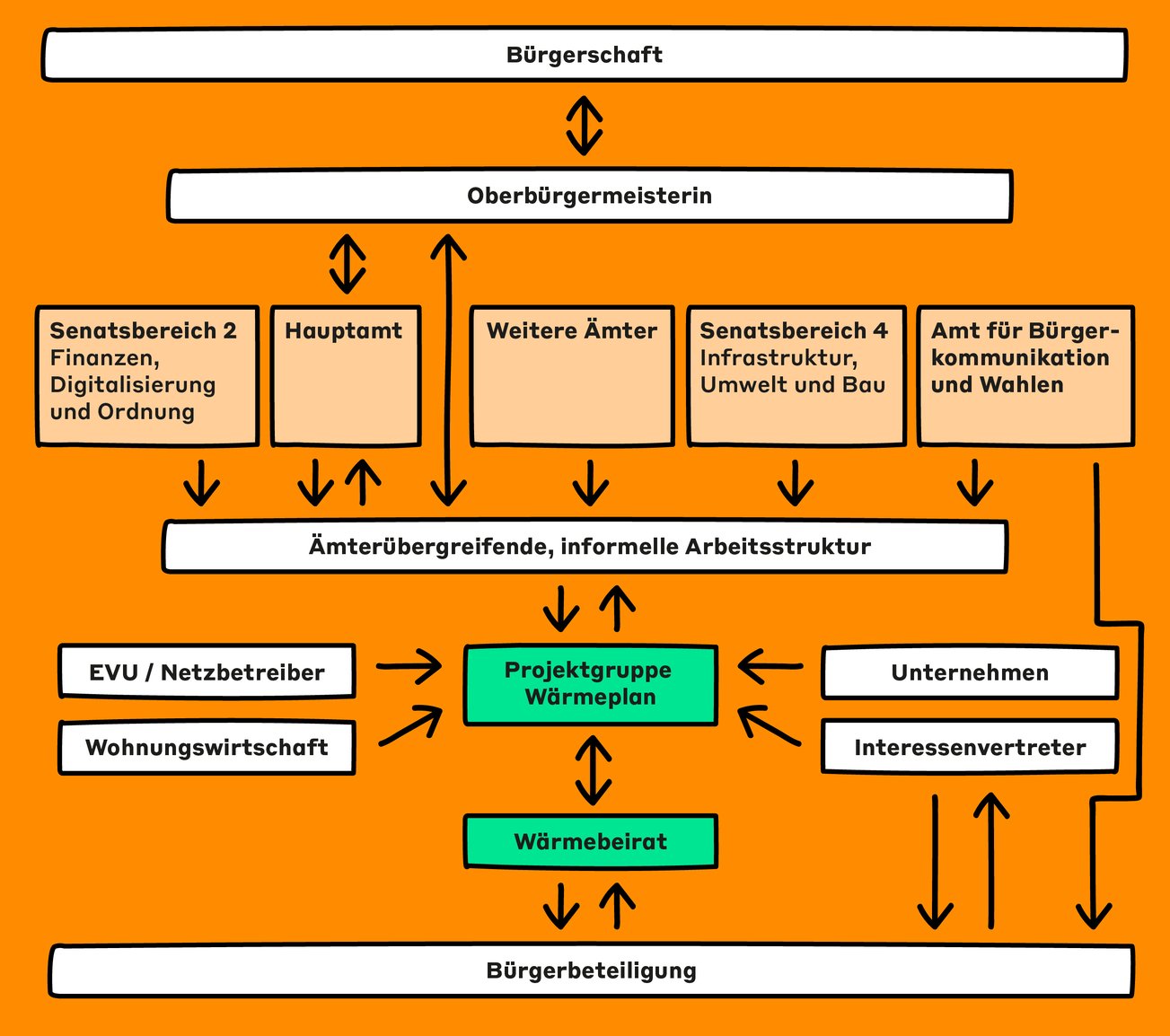 Kommunizieren und Gestalten eines Kommunalen Wärmeplans